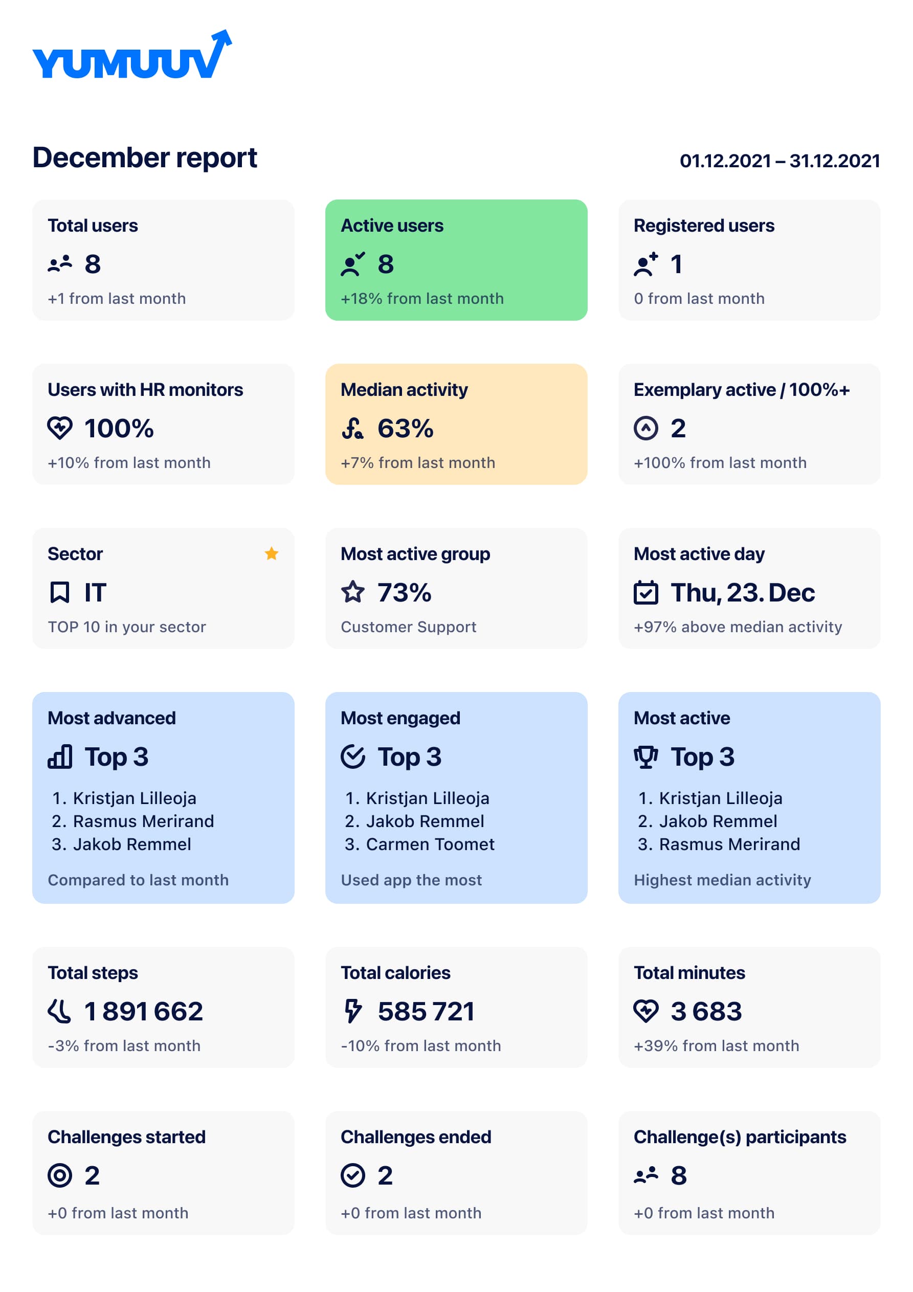 Activity And Wellness KPI Report For Companies YuMuuv